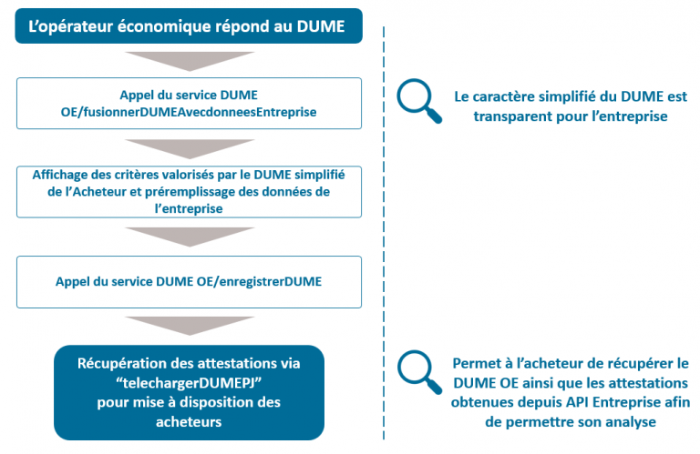 Les bonnes pratiques d’implémentation du DUME – Communauté Chorus Pro
